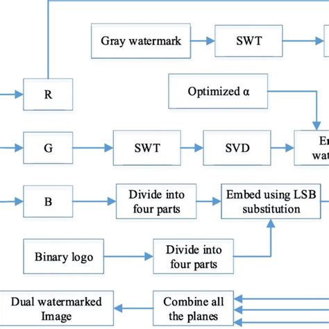 Block Diagram Of The Embedding Process Download Scientific Diagram