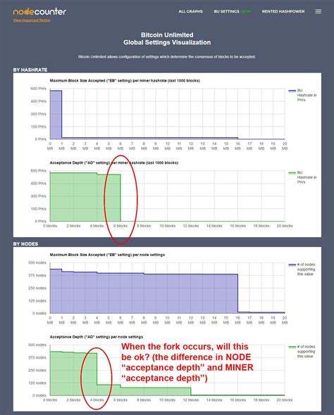 When The Bitcoin Unlimited Fork Occurs Will This Difference In Settings For Node Acceptance