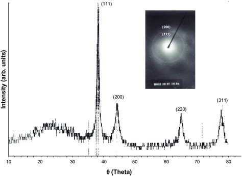 X Ray Diffraction Spectrum Of Gold Nanorods Download Scientific Diagram