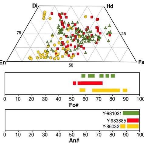 Compositional Variation In Pyroxene Plagioclase And Olivine In The