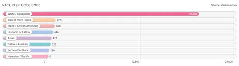 57105 Zip Code Zip Code 57105 Demographics In 2025 Zip Atlas
