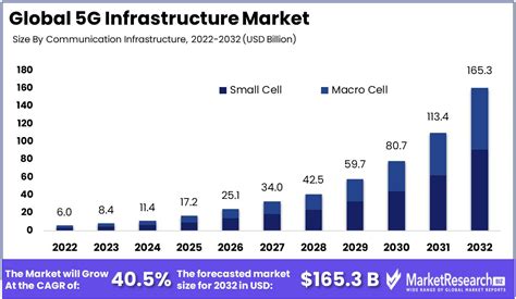 G Infrastructure Market Size Share And Forecast