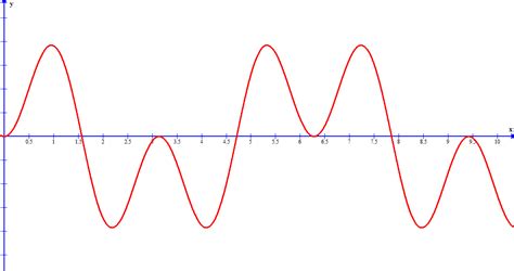Geeky Is Awesome The Whittaker Shannon Interpolation Formula