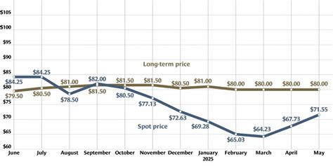 Uranium Spot Price Drops Ans Nuclear Newswire