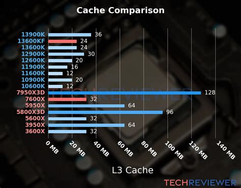 Amd Ryzen 5 7600x Vs Intel Core I5 13600kf Techreviewer