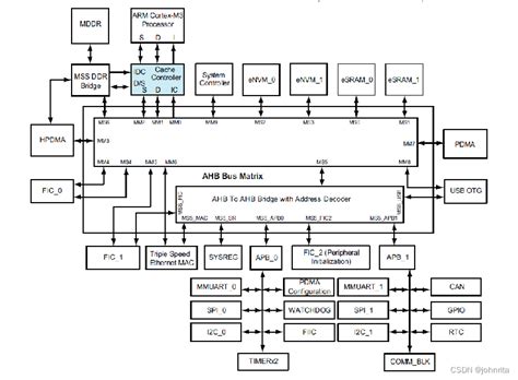 基于smartfusion2系列fpga Soc的开发1——概要说明 Csdn博客