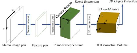 Figure 1 From Dsgn Deep Stereo Geometry Network For 3d Object