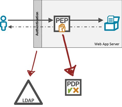 Rest Restful Api Endpoint Design With Filtering And Authorization