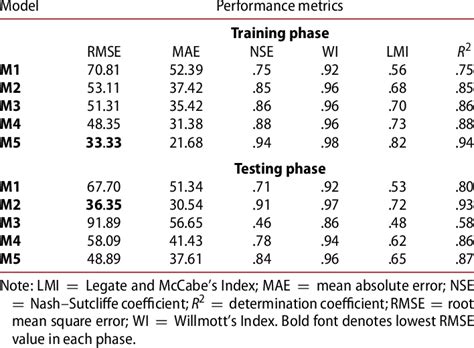 The Statistical Performance Metrics Of The Applied Cart Model Over The