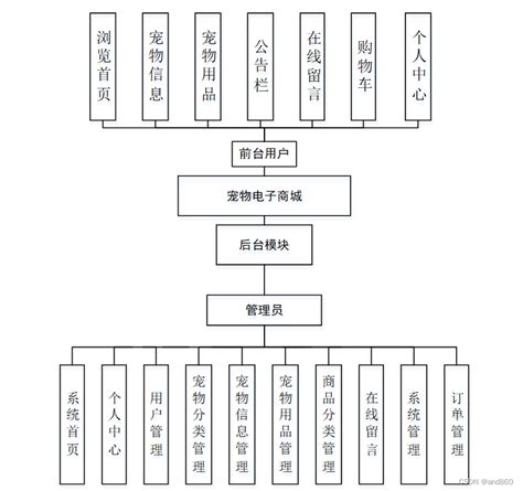 Javaphpnodejspython宠物电子商城【2024年毕设】 Csdn博客