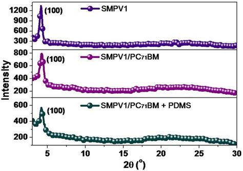 X Ray Diffraction Xrd Analyse Xrd Patterns Of Smpv1 Smpv1pc71bm