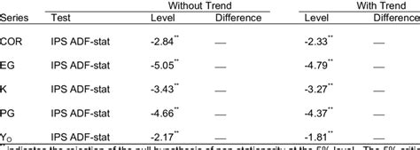 Unit Root Tests For Heterogeneous Panel Download Table