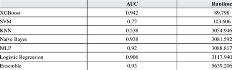 Auc And Runtimes For Classification Algorithms On The Original Data Set
