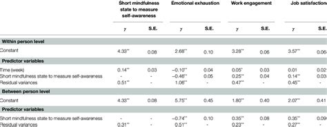 Multilevel Regression Analyses Time Predicting Weekly Mindfulness