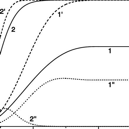 The volume fractions X h τ full lines X Download Scientific Diagram