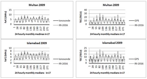 iri 2016 and observed values of fof2 and tec during lsa year 2009