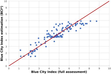 Three Variable Bci Estimation Model Based On Cbf And Tpf As Provided