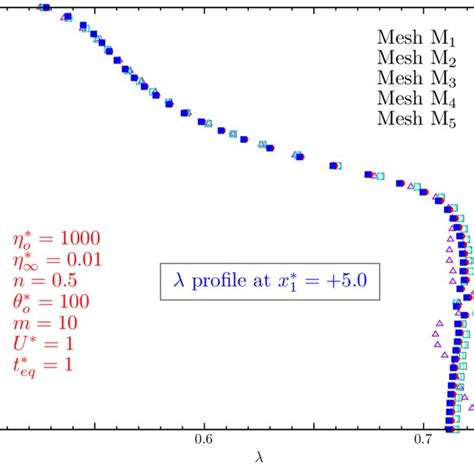 the mesh independence tests download scientific diagram