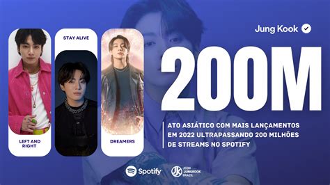 Bts จองกุกมีเพลงทะลุ 200 ล้านสตรีม บนโพร์ไฟล์ Spotify ตอนนี้ 3 เพลง