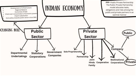 Cbse Private Public And Global Enterprises Class 11 Mind Map For