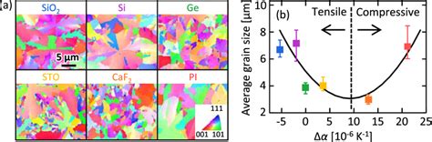 Grain Sizes Of The Ge Layers On Various Substrates A IPF Images Of