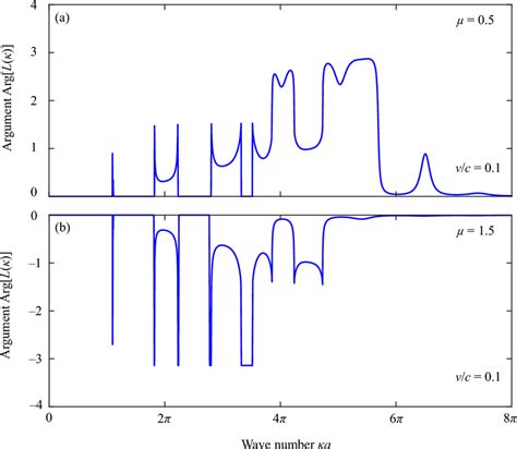 The relation between the argument Arg L κ of kernel function and the