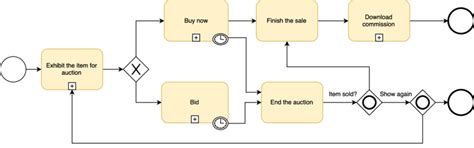An Example Of A Process Model In Bpmn Verification Of A Business Download Scientific Diagram