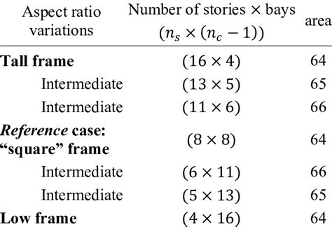 Variants Of Aspect Ratio Number Of Stories × Bays Download