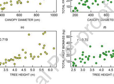 Graphic Exploration And Coefficients Of Correlation R Between The