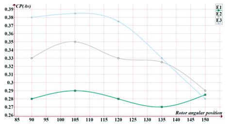 Average Power Coefficient Values Of The Deformable Blade Rotor With