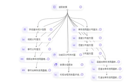 爱数科案例 共享单车使用量影响因素可视化分析 知乎