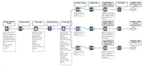 Using Alteryx In Database Connection With Snowflake By Jono Pike Medium