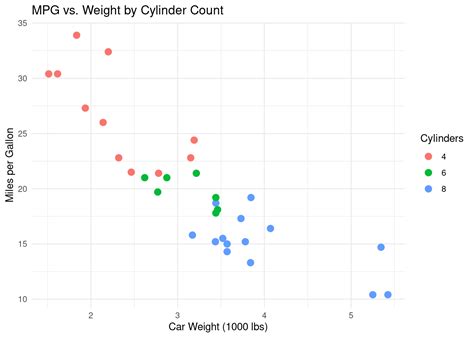 Data Visualization With Ggplot2 Datanovia