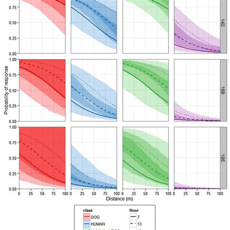 Predicted Mean Probability And Confidence Intervals Shading Of A