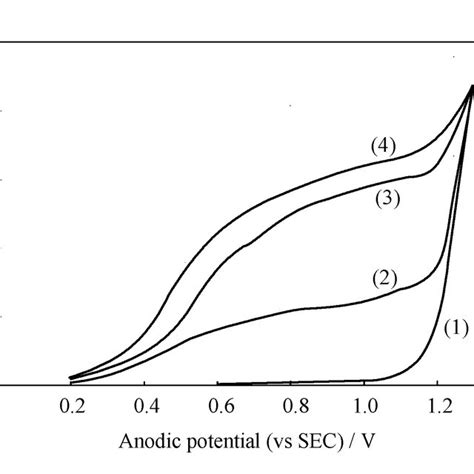 Anodic Polarization Curves Of Graphite Under Various Conditions 1 Download Scientific Diagram