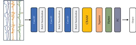 Table I From Convolutional Neural Network With CBAM Module For Fitness