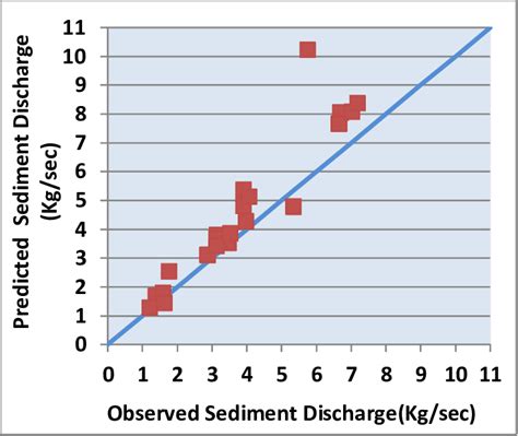 Comparison Between Measured And Computed Sediment Load By Using Ariffin