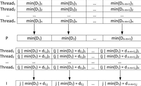 Expanded Structure For Matrix Profile Distances Top And Indexes