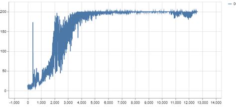 Python Why Dqn For Cartpole Game Has A Ascending Reward While Loss Is