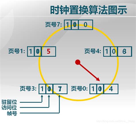 虚拟存储总结（2）：页面置换算法总结虚拟内存页面置换算法实验总结 Csdn博客