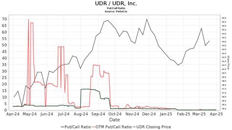 Barclays Initiates Coverage Of Udr Udr With Overweight Recommendation