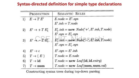 Syntax Directed Definition And Its Applications Ppt