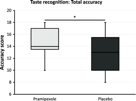boxplots comparing total taste recognition accuracy after subacute