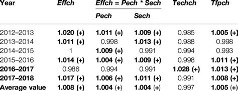 Malmquist Index And Its Decomposition Results In Guangdong Province Download Scientific Diagram