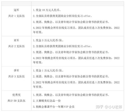 背景提升 第二届美团商业分析精英大赛即将截止报名！ 知乎