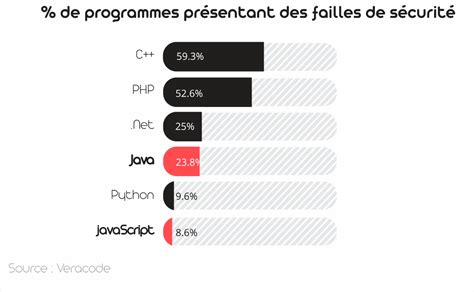 Vidéo Le Langage Java Pour Ou Contre