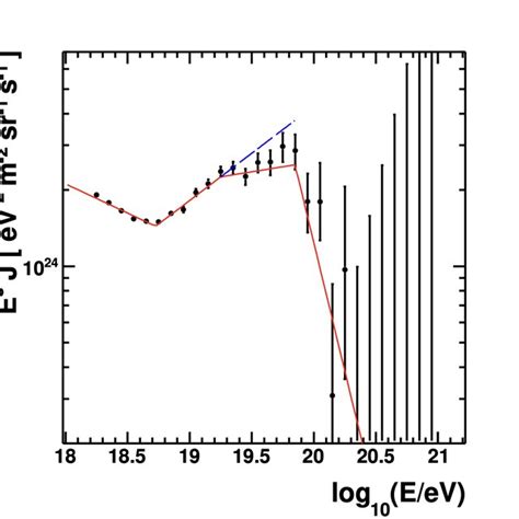 Left The Auger Energy Spectrum Fitted With Four Power Laws 17 Download Scientific Diagram