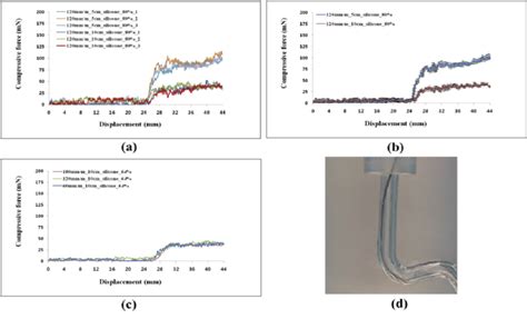 A Performance Measurement Using Three Replicate Measurements At The Download Scientific