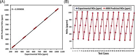 Nox Model In Ann A Comparison Of Experimental And Model Predicted Download Scientific