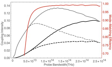We Demonstrate The Effect Of Bandwidth On Coupling Intensity And Download Scientific Diagram